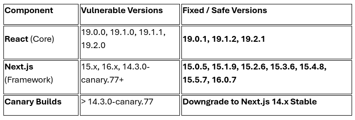 Technical Advisory: React2Shell Critical Unauthenticated RCE in React (CVE-2025-55182)